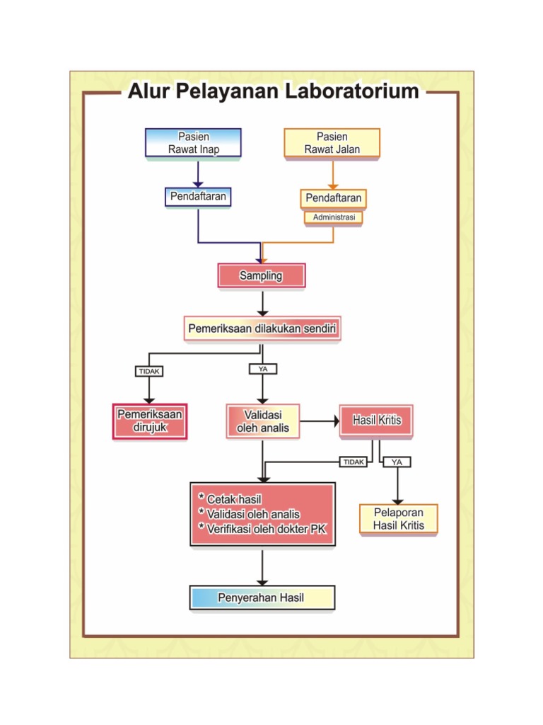 Alur Pelayanan Lab | PDF
