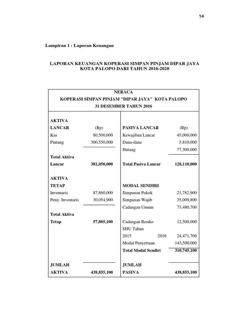 Lampiran 1: Laporan Keuangan | PDF