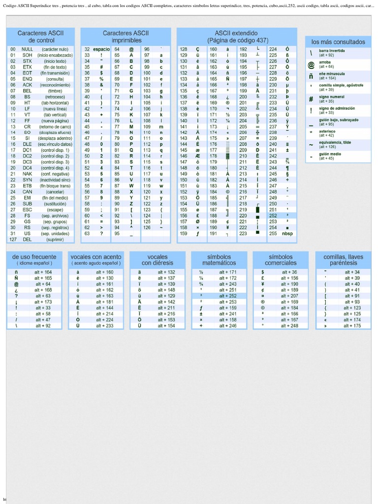 Códigos ASCII para caracteres de superíndice, potencia y cubo: tabla ...