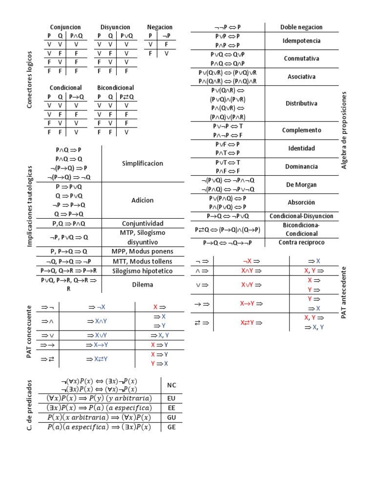 Formulario Estructuras Discretas | PDF | Consecuencia Lógica | Gramática