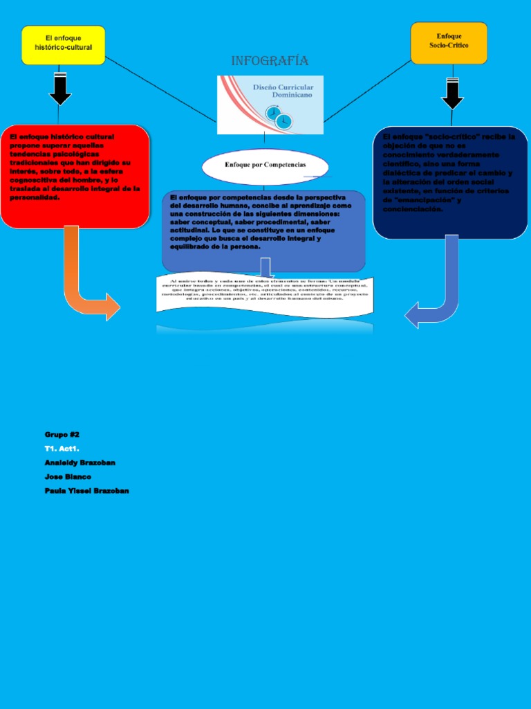 INFOGRAFIA Modulo 2. T2 ACT3 | PDF