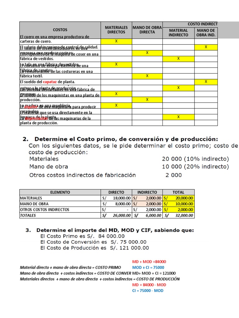 Costos Costo Indirectos Materiales Directos Mano de Obra Directa Material Indirecto Mano de Obra ...
