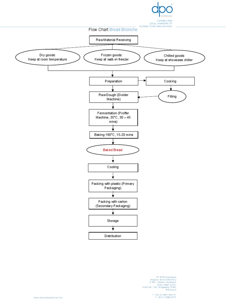 Flow Chart Bread Brionche | PDF