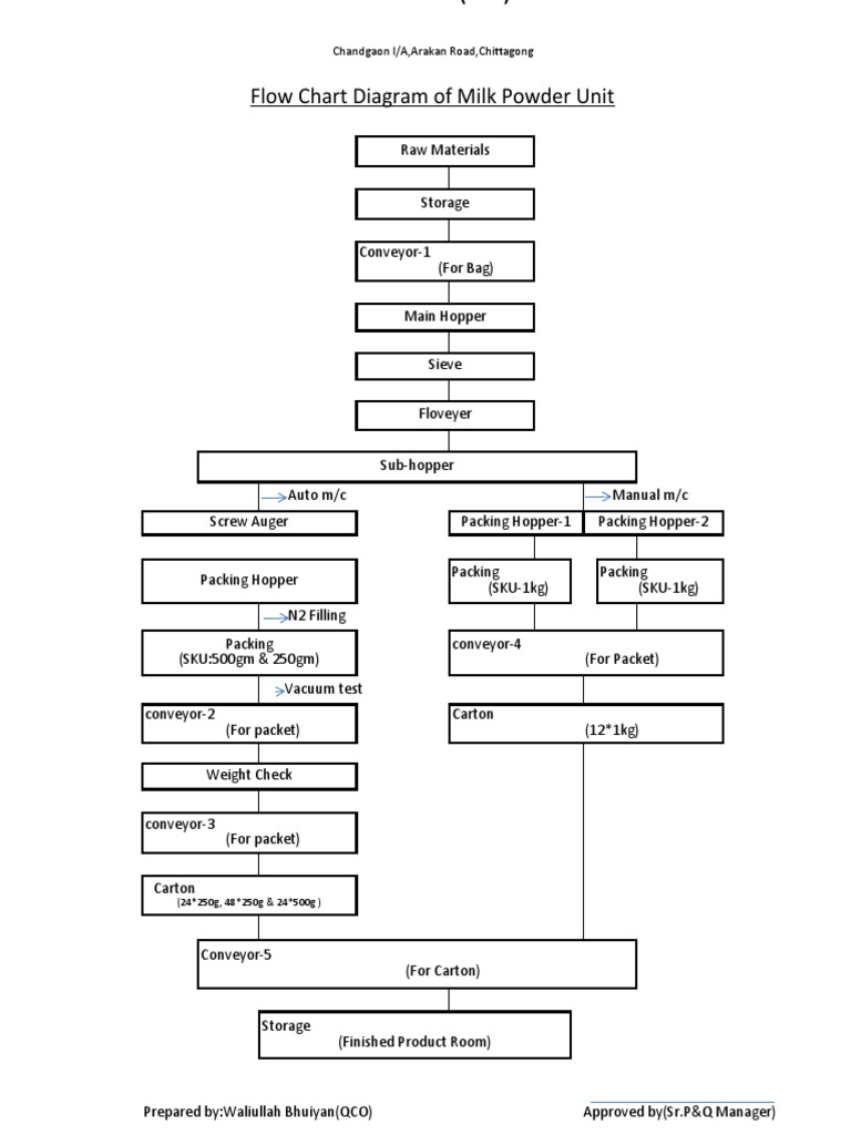 Milk Powder Unit Flow Chart Diagram | PDF