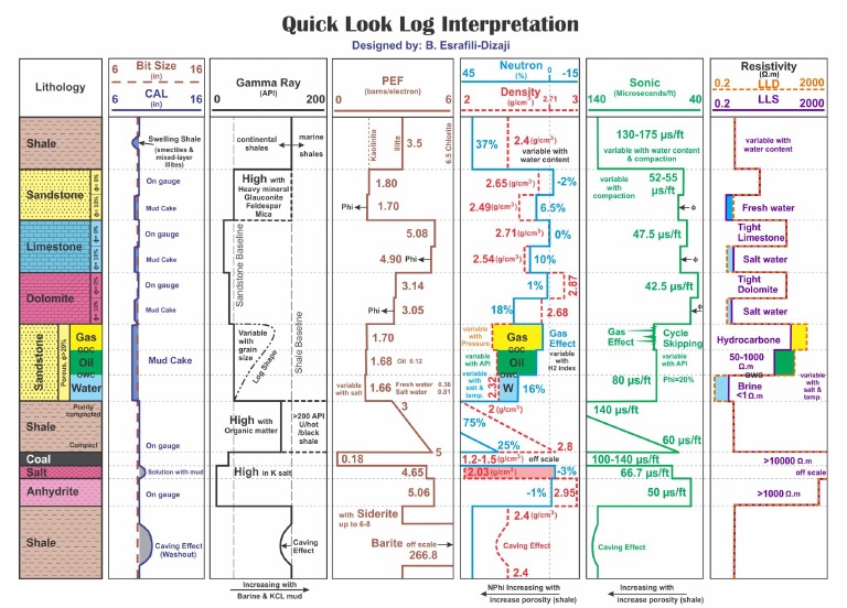 Log Interpretation | PDF