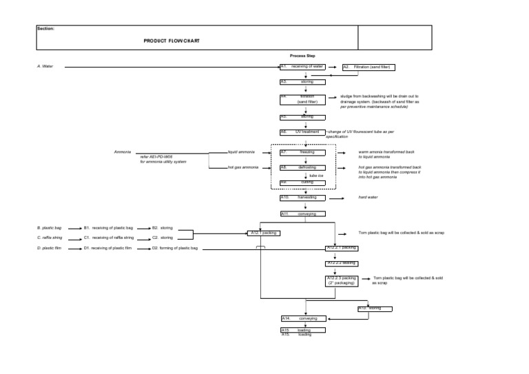 Process Flow Diagram Rev4 | PDF