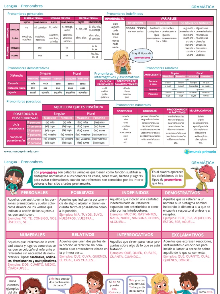 Esquema pronombres 2 | PDF | Género gramatical | Pronombre