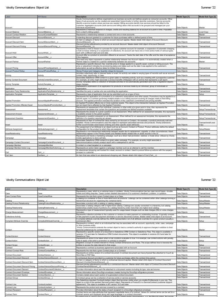 Vlocity Communications Object List | PDF | Pricing | Object (Computer Science)