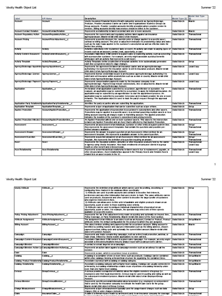 Vlocity Health Object List | Download Free PDF | Insurance | Business