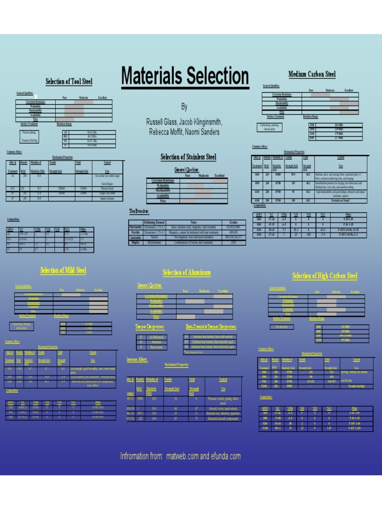 Materials Selection | PDF | Steel | Strength Of Materials