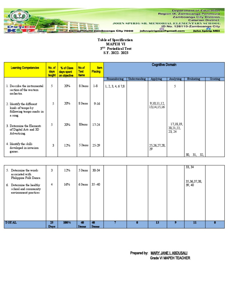 Tos 3RD QRTR Mapeh | PDF | Neuroscience | Behavior Modification