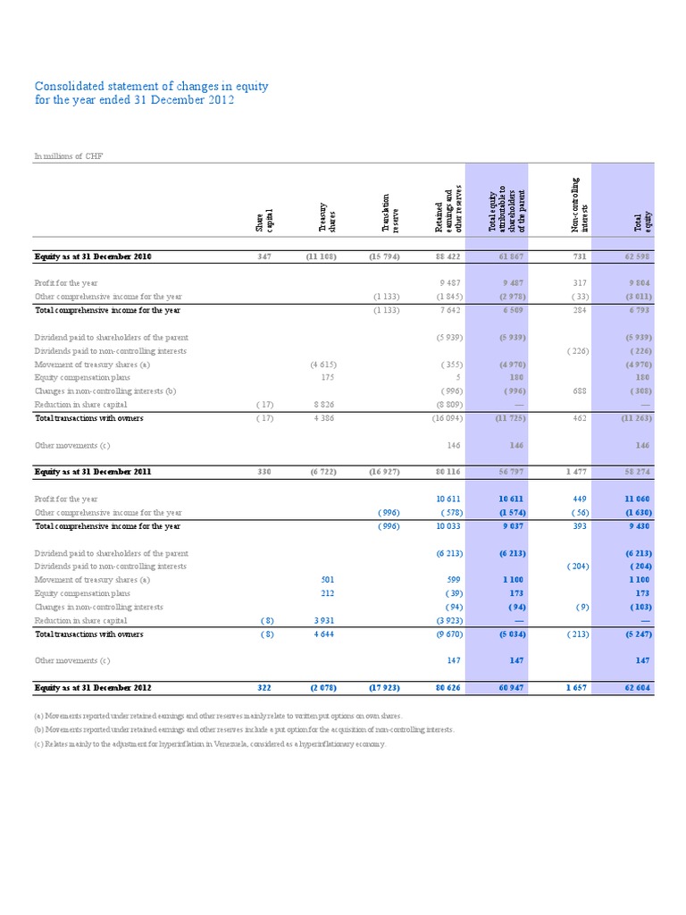 An Analysis of Changes in Shareholders' Equity and Non-Controlling ...
