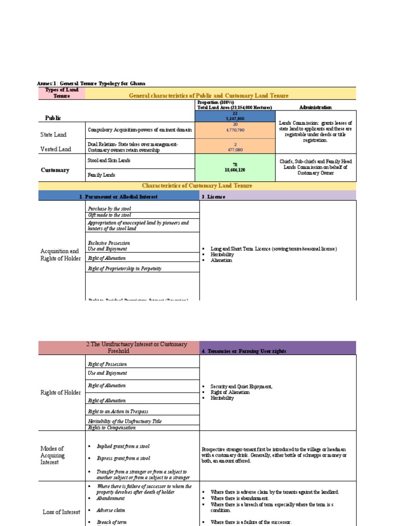 Ghana Land Tenure Types Overview | PDF | Leasehold Estate | Lease