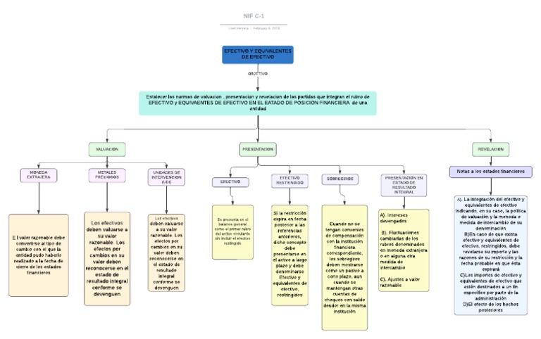 Nif C-1 Mapa Conceptual | PDF | Economias | Dinero