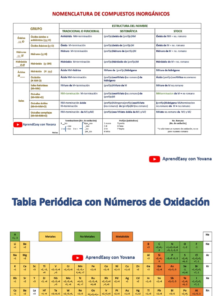 Nomenclatura Inorganicos | PDF