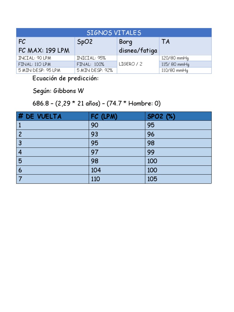 FC FC Max: 199 LPM Spo2 Borg Disnea/Fatiga Ta: Signos Vitales | PDF