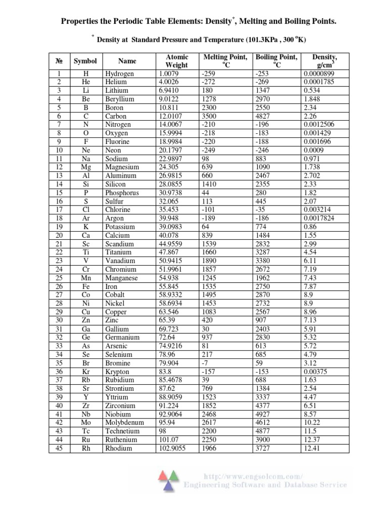 Density of Elements in the Periodic Table | PDF