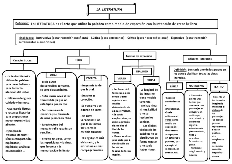Concepto de La Literatura | PDF | Escritura | Las artes