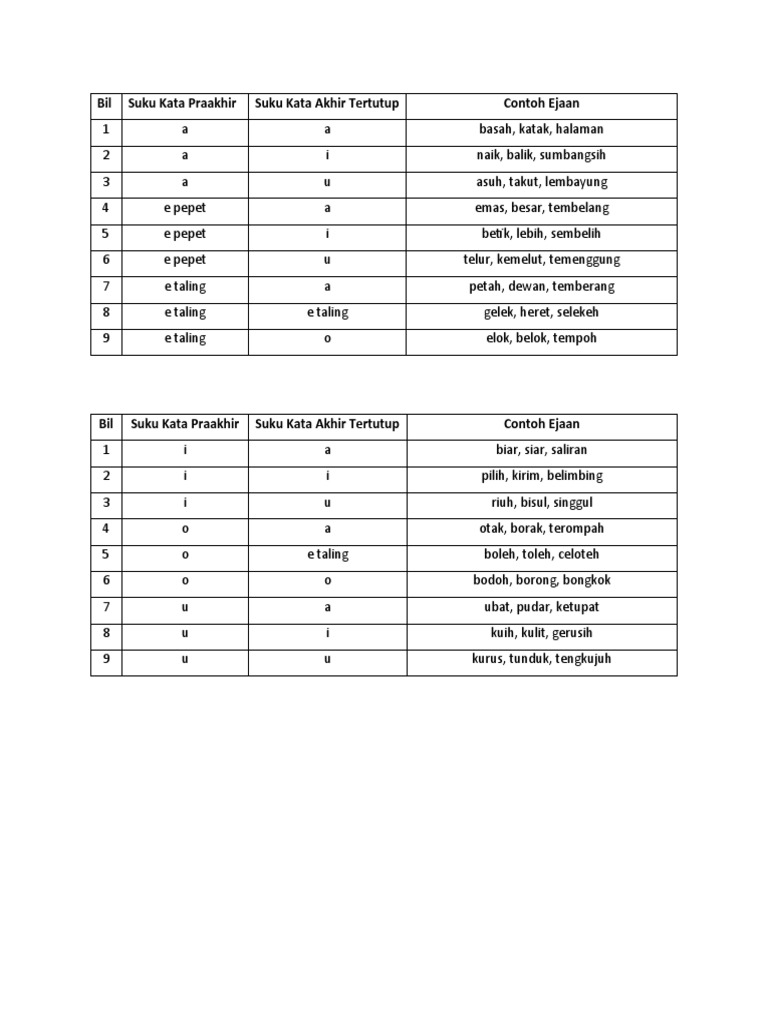 Bil Suku Kata Praakhir Suku Kata Akhir Tertutup Contoh Ejaan | PDF
