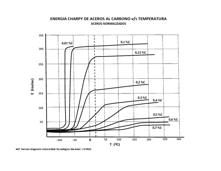 Curvas de Resiliencia Aceros Al Carbono | PDF