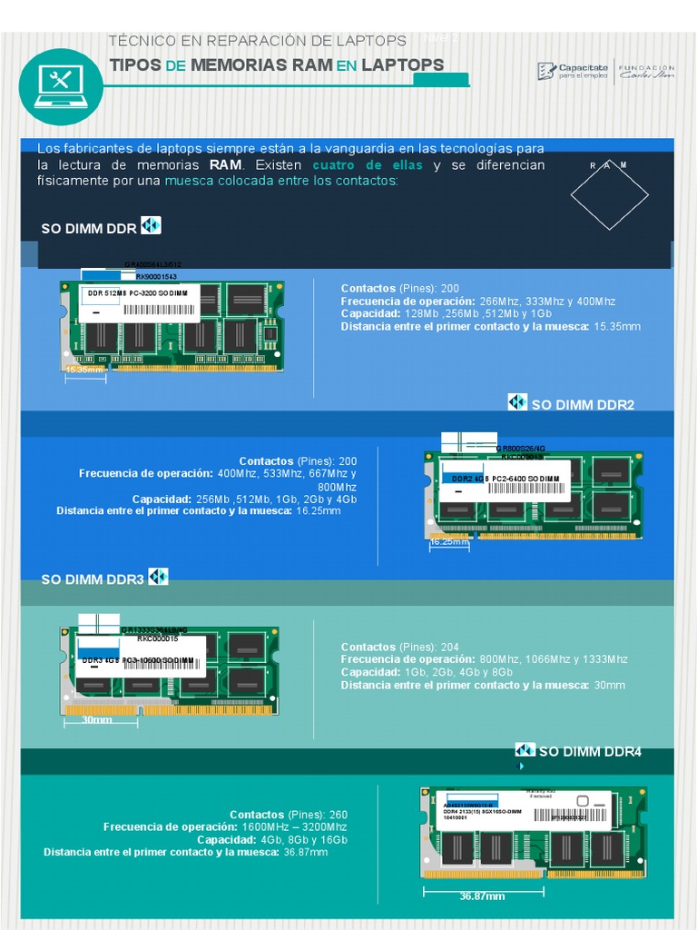 Tipos de Memorias RAM para Laptops | PDF | Memoria de acceso aleatorio ...