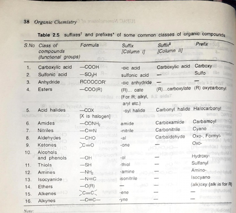 Preference List For Functional Group Pdf