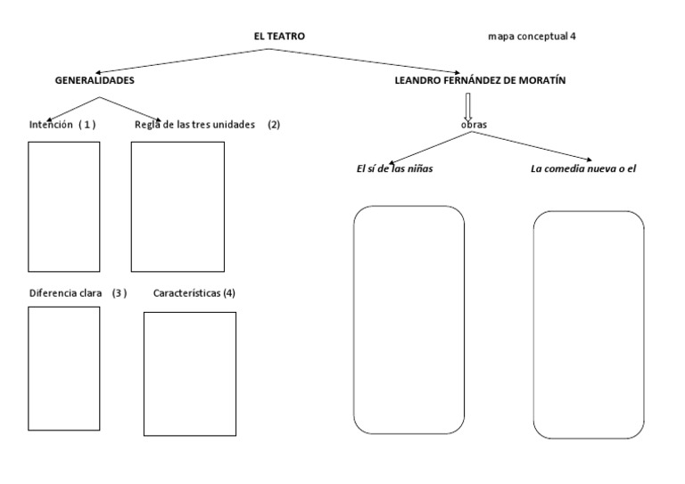 El Teatro Mapa Conceptual 4 | PDF