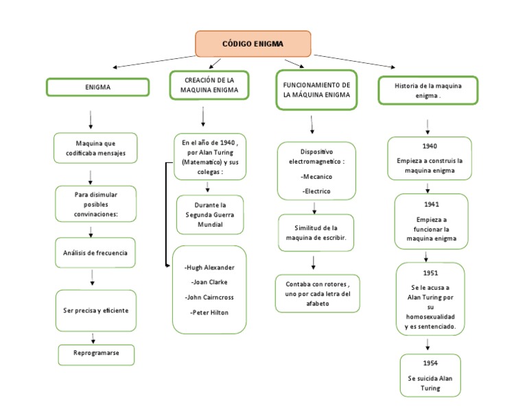 Código Enigma | PDF | Alan Turing | Equipo