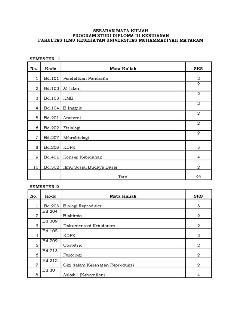 Sebaran Mata Kuliah | PDF