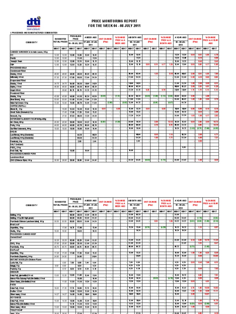 Pork and Commodity Price Report 2025 | PDF | Western Cuisine | Regional ...