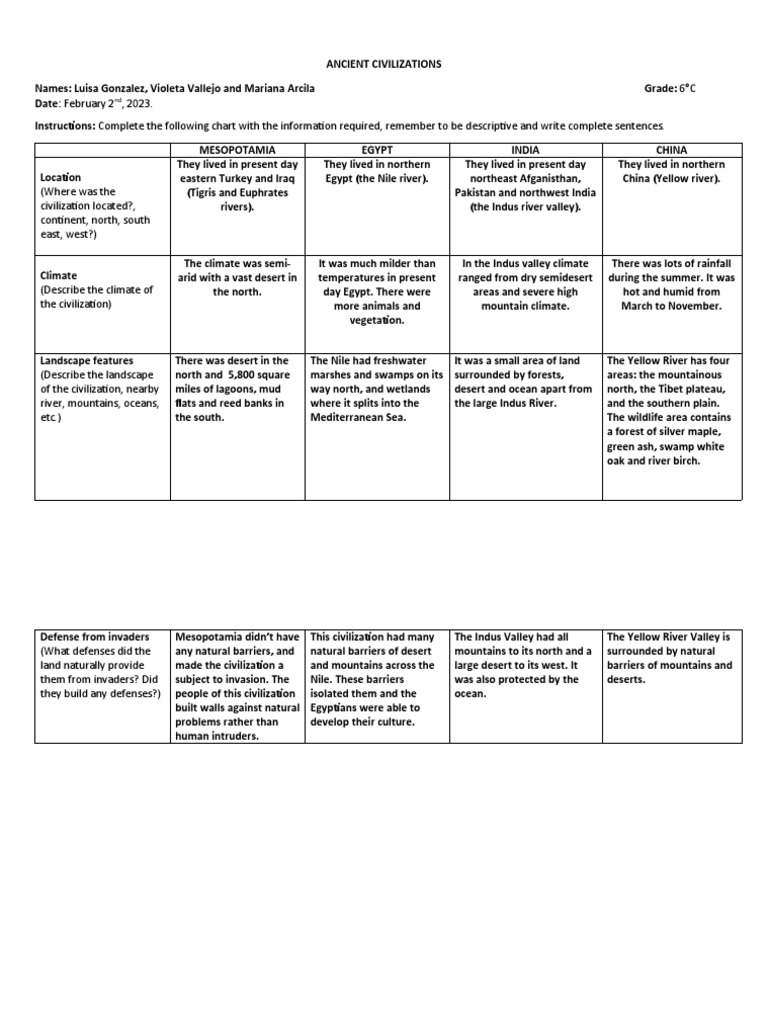 Ancient Civilizations Overview | PDF | Desert | Mesopotamia