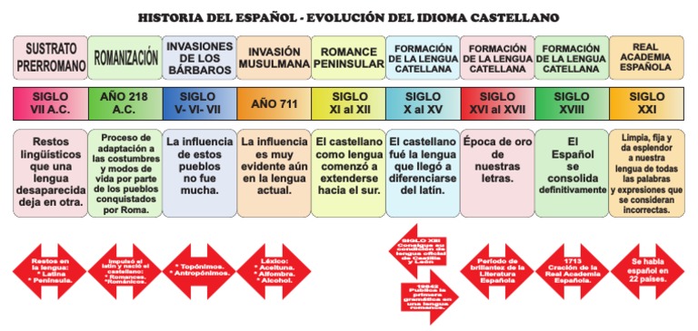 Evolución Del Idioma Castellano - Marta Tejerina | PDF | Lengua ...