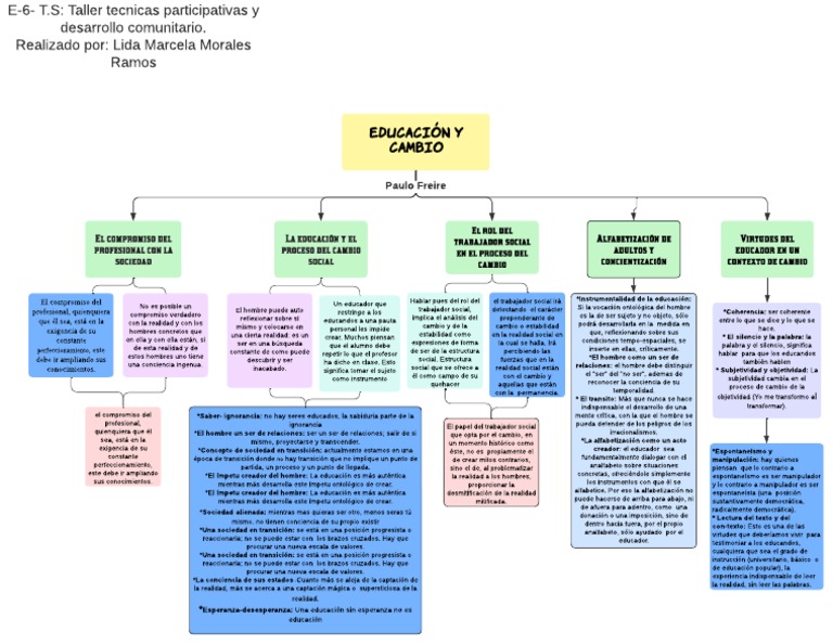 Mapa Conceptual Pdf Realidad Trabajo Social