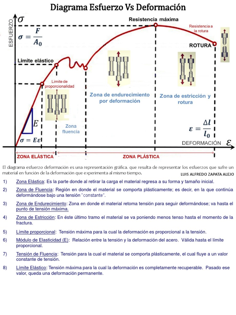 Diagrama Esfuerzo Deformacion | PDF Diagrama Esfuerzo Deformacion | PDF