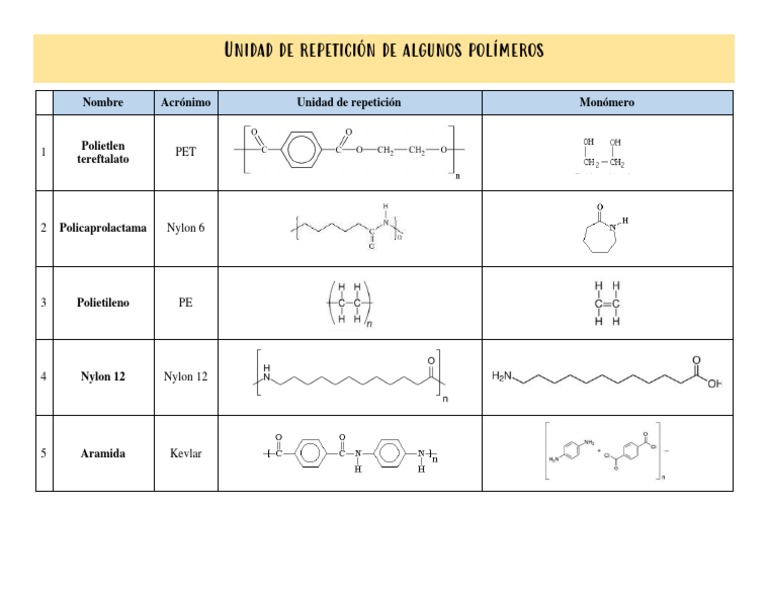 Unidad de Repetición de Algunos Polímeros | PDF