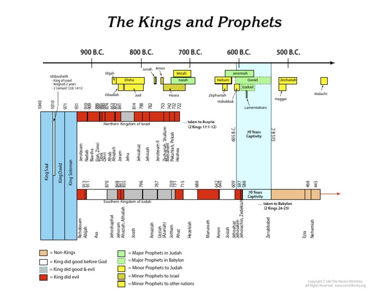 The Kings and Prophets 20210923 Master | PDF | Books Of Kings | Ancient ...