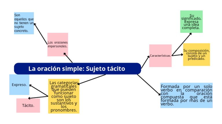La Oración Simple: Sujeto Tácito: Son Aquellas Que No Tienen Un Sujeto ...