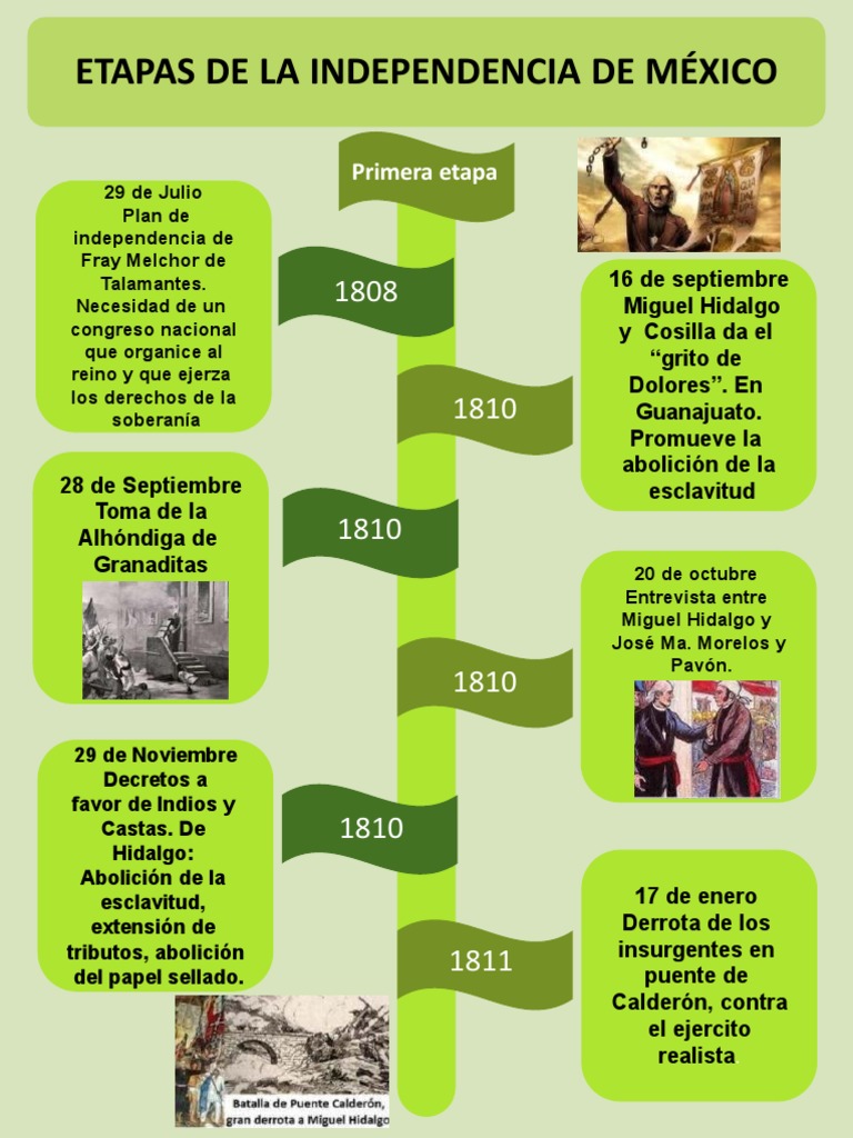 Infografia de La Independencia de Mexico 2 | PDF | México | Nueva españa