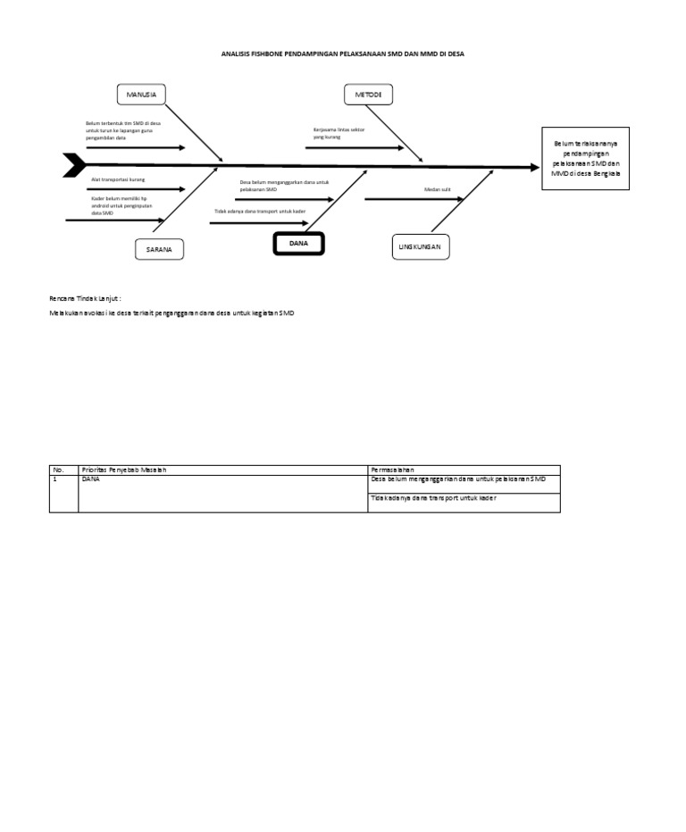 Analisis Fishbone Pendampingan Pelaksanaan SMD Dan MMD Di Desa | PDF