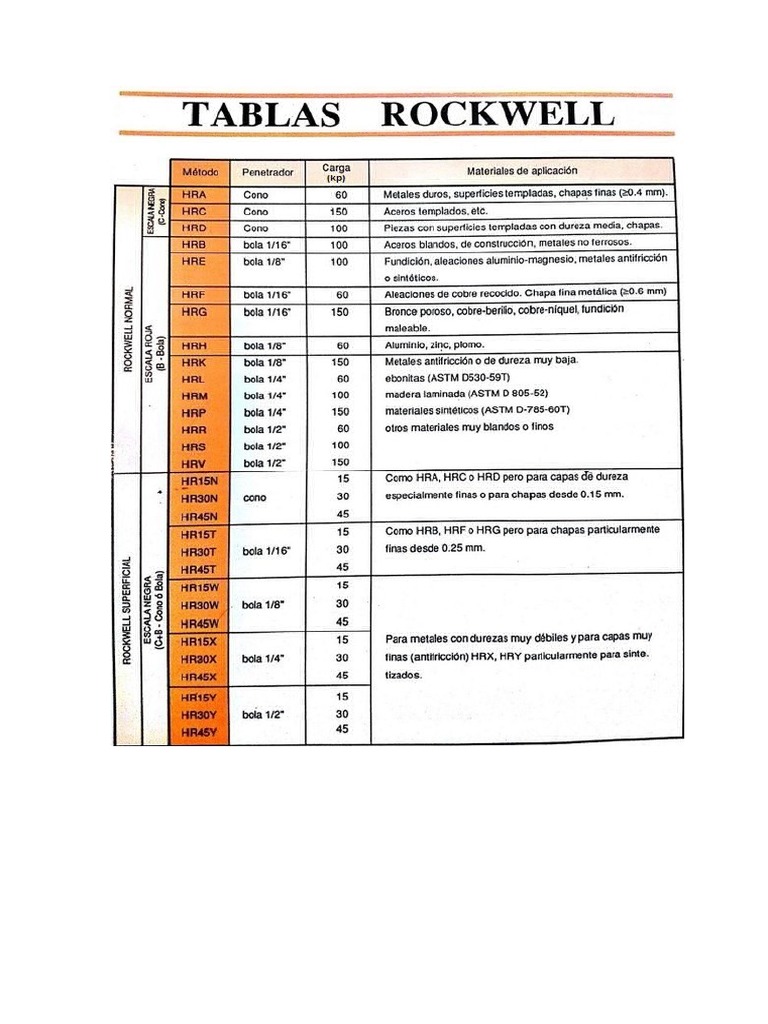 Dureza de Rockwell 2 | PDF