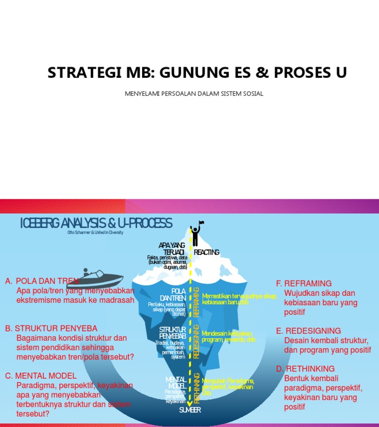 Analisis Iceberg dalam Moderasi Beragama | PDF