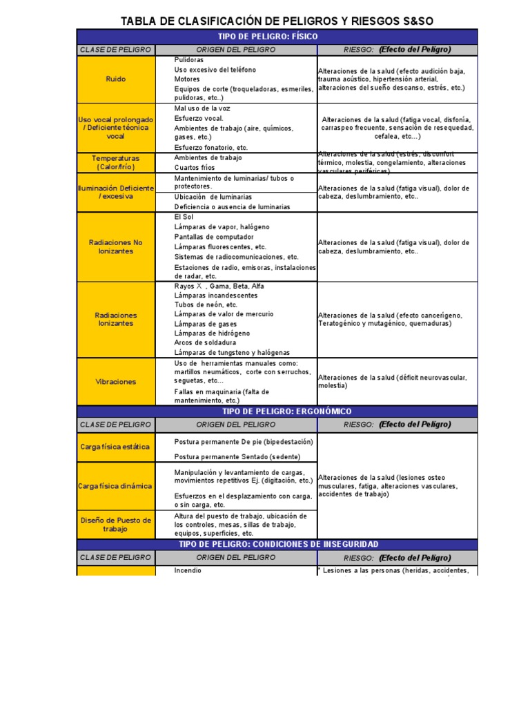 Tabla-de-Clasificación-de-Peligros-y-Riesgos | PDF | Quemar ...