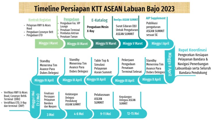 Timeline Persiapan Asean Summit Bajo | PDF