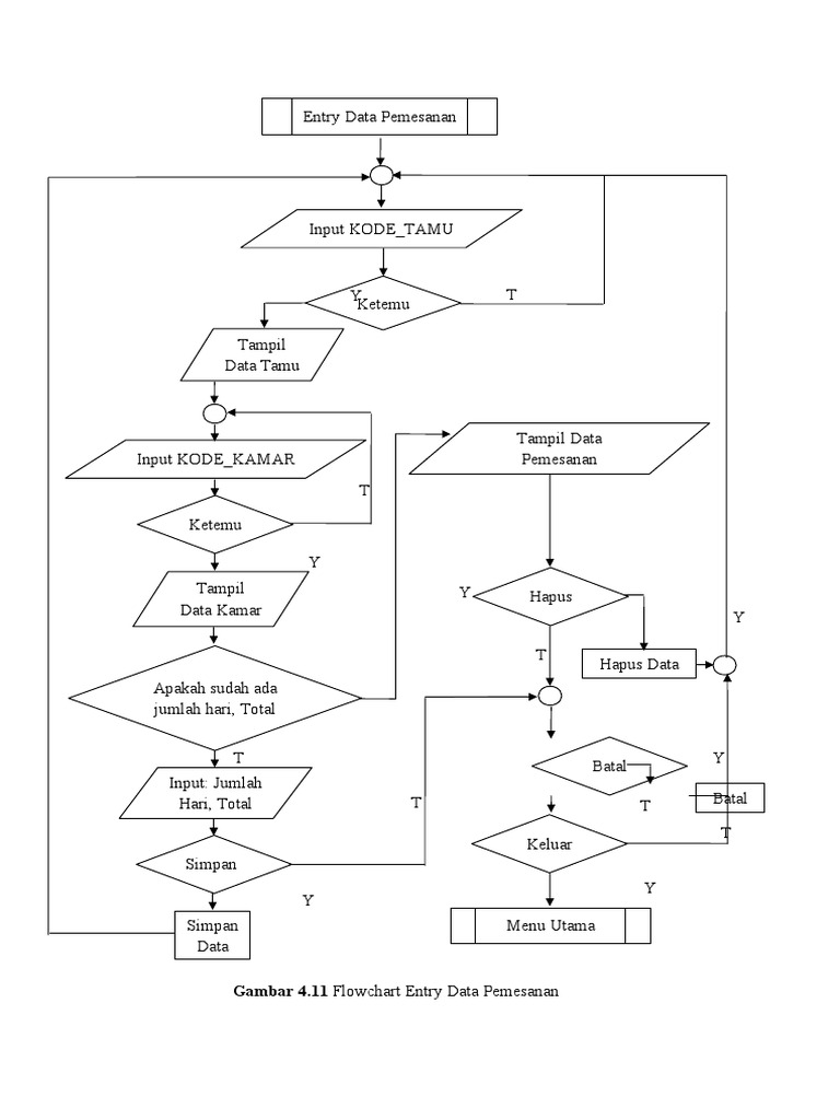 Gambar 4.11 Flowchart Entry Data Pemesanan | PDF