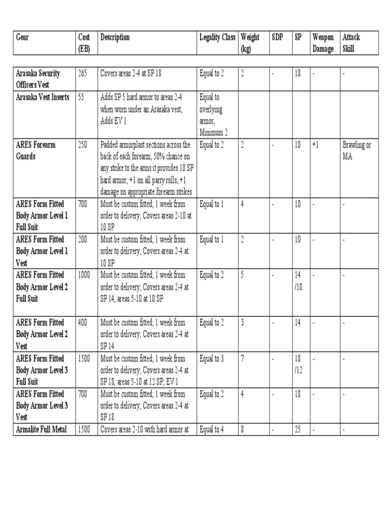 Pages From Cyberpunk Armor-Sneaksuit Table-3 | PDF | Armour | Consumer ...