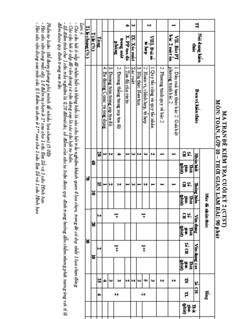 Toán 10 Ôn CK2 Chan Troi Sang Tao 70 Tn 30 Tl HDG | PDF