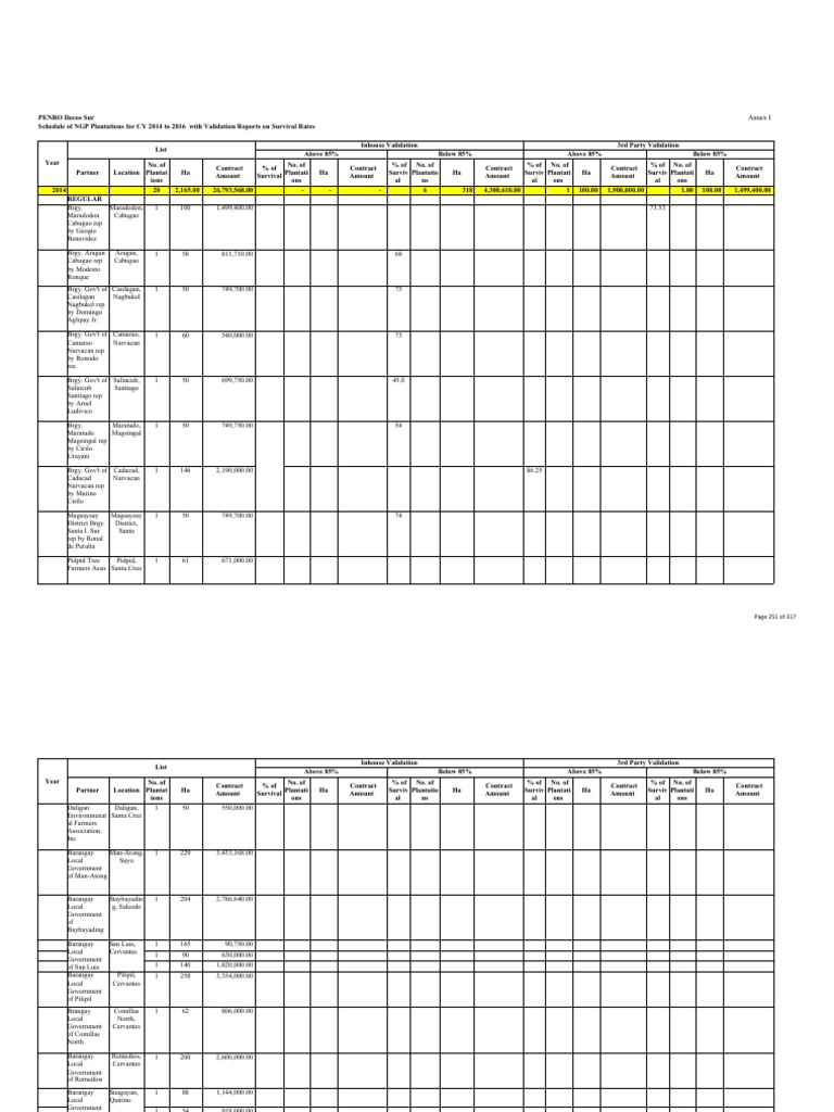 NGP Plantations Schedule and Validation Reports | PDF