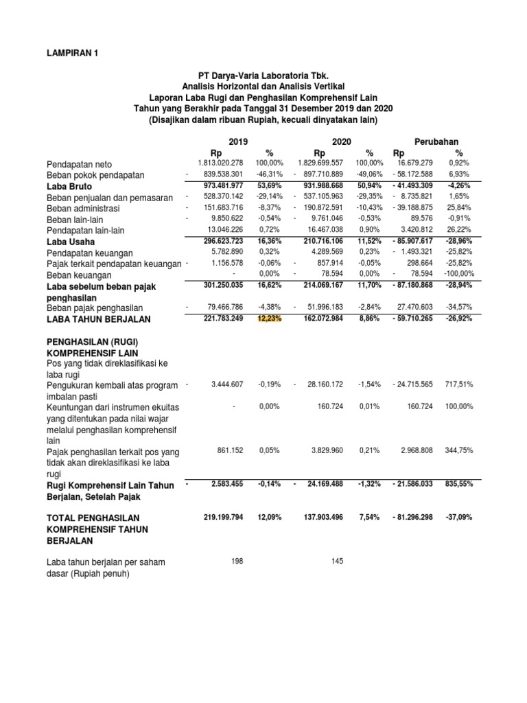 Lampiran 1 - Vertikal Analisis Darya | PDF