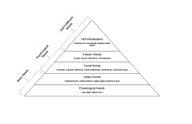 Maslows Hierarchy of Needs | PDF