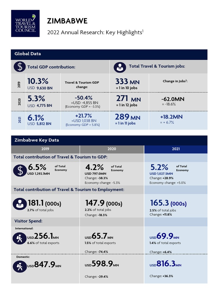 Zimbabwe: 2022 Annual Research: Key Highlights | PDF | Gross Domestic ...